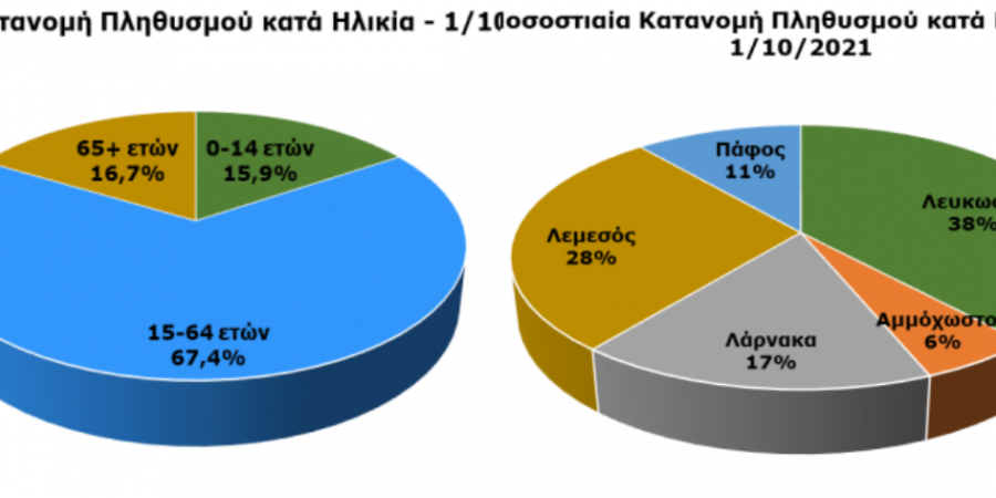 Κύπρος: Πρώτα αποτελέσματα Απογραφής - Η πόλη με την μεγαλύτερη αύξηση ...