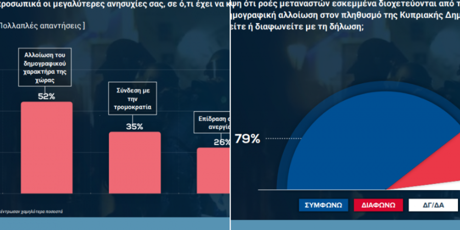 Δημοσκόπηση ΣΙΓΜΑ για μεταναστευτικό: Πώς βαθμολογούν οι πολίτες την ...